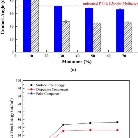 Atr Ftir Spectrum Of Treated And Pristine Ptfe Samples A In The