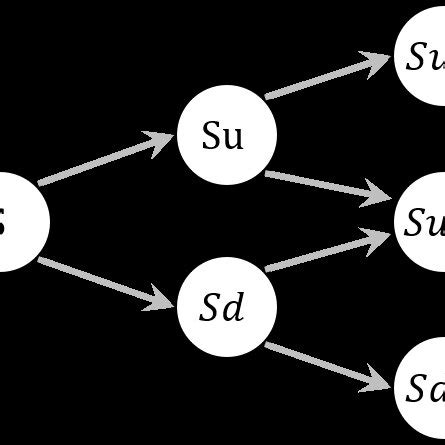 A Two Time Step Binomial Tree Download Scientific Diagram