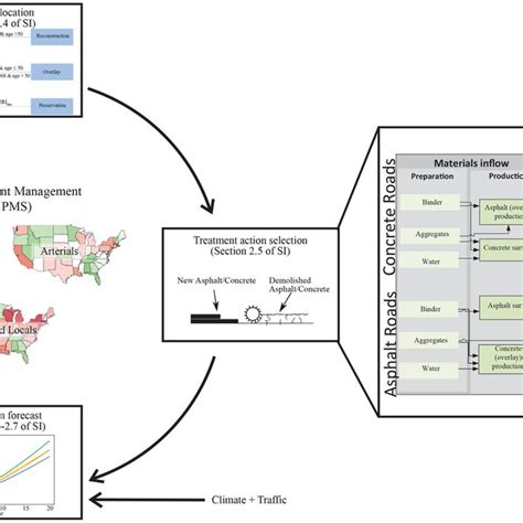 Illustration Of Pavement Management System Pms Components And Their Download Scientific