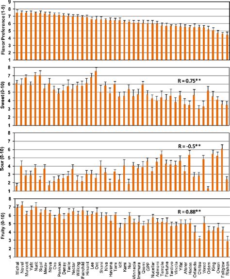 Diversity Among Mandarin Varieties And Subgroups In Flavor Preference