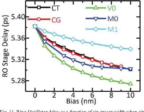 Figure 11 From Impact Of Molbeol Air Spacer On Parasitic Capacitance