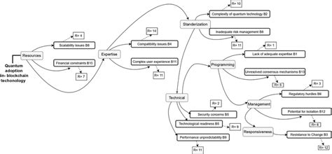 Prioritization Based Framework Of Identified Barriers Download Scientific Diagram