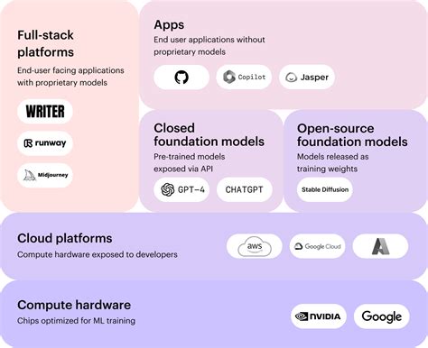 A Technology Leader S Guide To Full Stack Generative AI WRITER