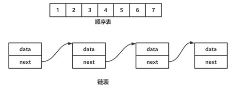 数据结构 线性表、顺序表、模拟实现顺序表置换序列线性表 Csdn博客 数据结构 线性表、顺序表、模拟实现顺序表置换序列线性表 Csdn博客