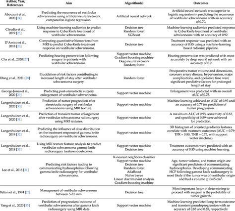 Summary Of Manuscripts With Machine Learning Applications For Surgical Download Scientific
