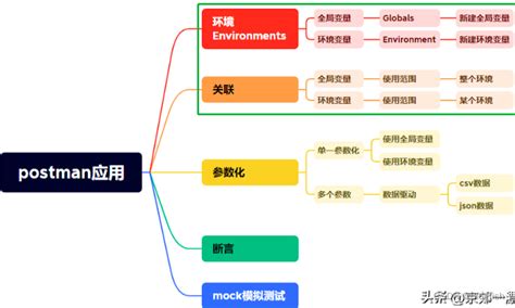 postman实战：1 关联环境变量和全局变量 关联变量和环境变量 csdn博客