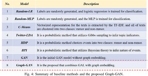 Figure 1 From Fuzzy Detection System For Rumors Through Explainable Adaptive Learning Semantic