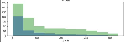 机器学习项目实战 电信用户的流失分析与预测基于机器学习算法的电信用户流失量预测 Csdn博客 机器学习项目实战 电信用户的流失分析与预测基于机器学习算法的电信用户流失量预测 Csdn博客
