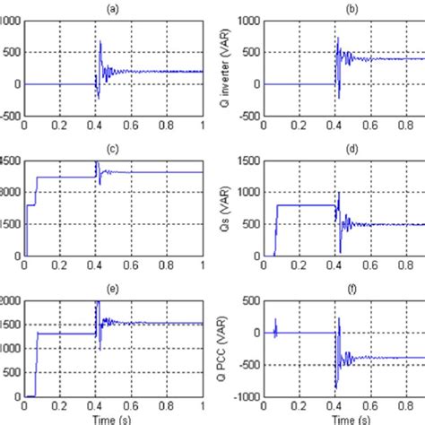 Active And Reactive Power Waveforms For Varvoltage Control Download