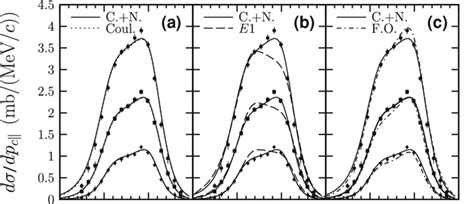 9 8 B Coulomb Breakup On Pb At 44 Mevnucleon Parallel Momentum