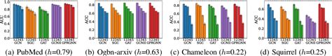 figure 5 from demystifying structural disparity in graph neural