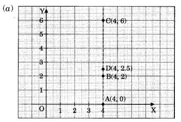 NCERT Solutions For Class 8 Maths Chapter 15 Introduction To Graphs Ex