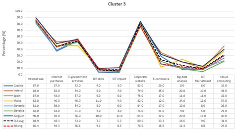 mean value of indicators cluster 3 source own computations download