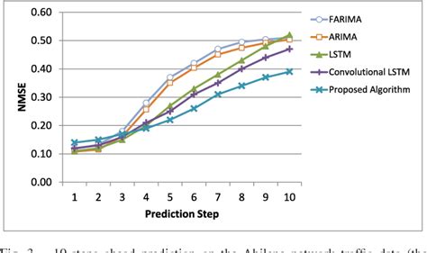Figure 3 From Multiple Step Ahead Traffic Prediction In High Speed Networks Semantic Scholar