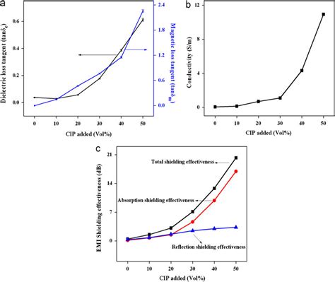 Variation Of A Dielectric And Magnetic Loss Tangent B Conductivity