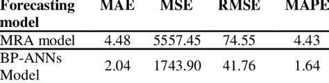 The Error Comparison Of Forecasting Models Download Scientific Diagram