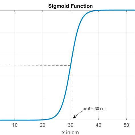 Sigmoid Function With K 0 6 And X Ref 30 Cm Download Scientific Diagram