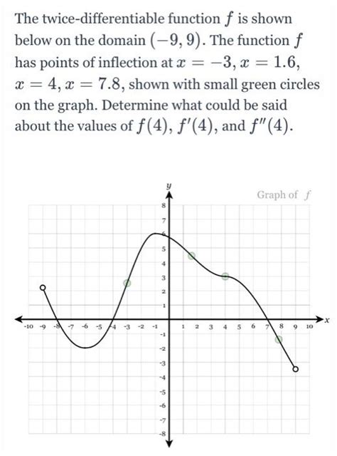 Solved The Twice Differentiable Function F Is Shown Below On Chegg