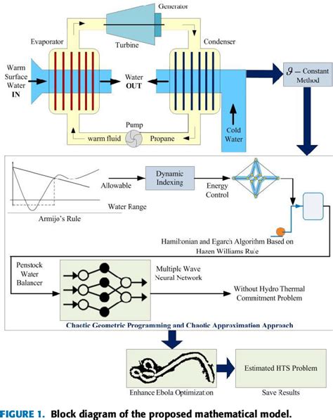 Figure 1 From A Novel Hybrid Approach For Hydrothermal Scheduling Using Mathematical And