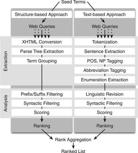 Overview Of The Sibling Generation Pipeline Using Seed Terms Download Scientific Diagram