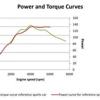 Torque Vs Engine Speed Graph Download Scientific Diagram