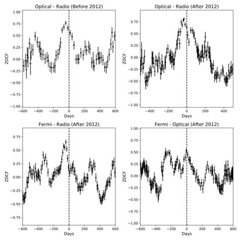 the significant correlation functions between all light curves top