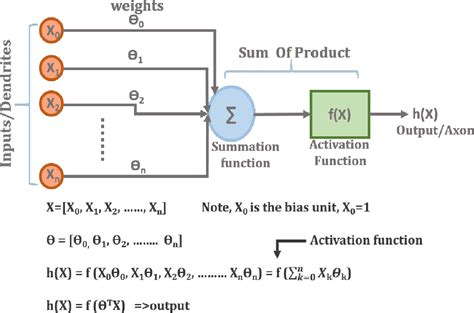 An Artificial Neural Networks Based Temperature Prediction Framework For Network On Chip Based