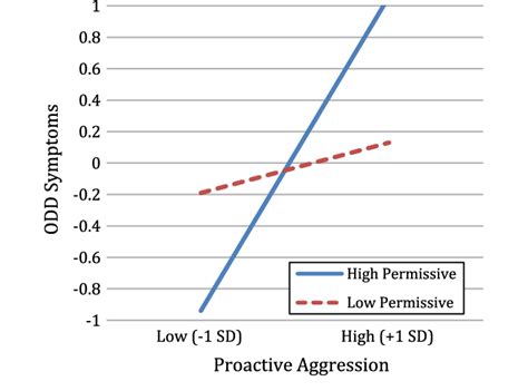 Associations Between Proactive Aggression And ODD Symptoms At High And Download Scientific