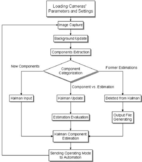 The Diagram Shows The Different Steps That Are Taken During The Algorithm Download Scientific