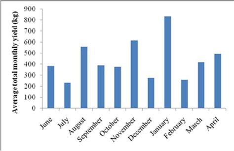 Monthly Variation Of The Estimated Total Production Download Scientific Diagram