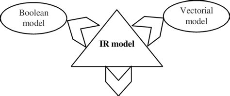 Information Retrieval Models Download Scientific Diagram