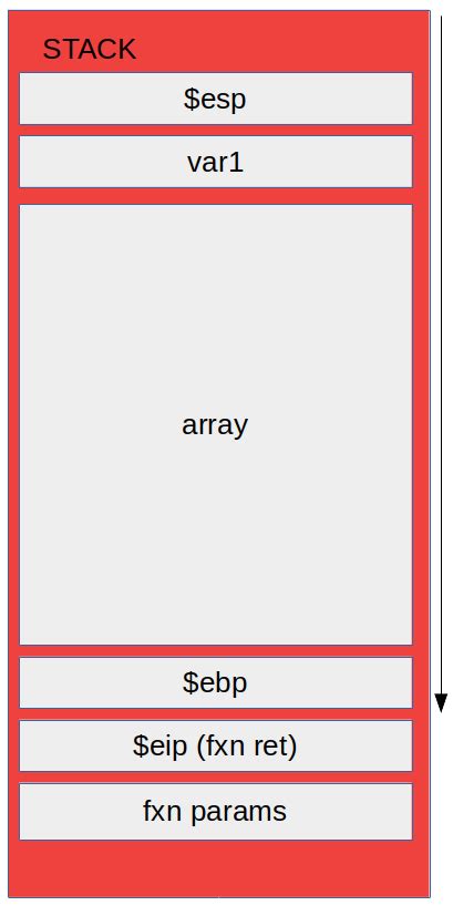 Bufferoverflow Get Root Shell Assignment By Zhyarrr Medium
