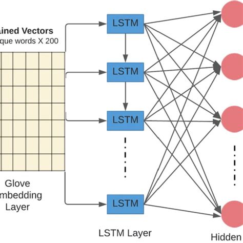Proposed Deep Learning Model With The Glove Embedding Layer Download