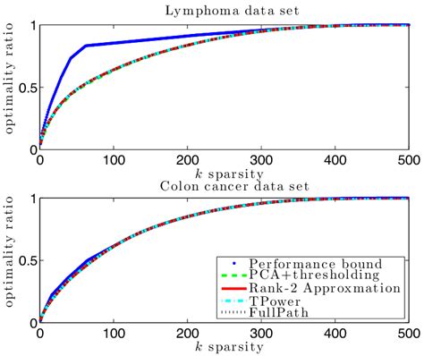 Results On Gene Expression Data Sets Download Scientific Diagram