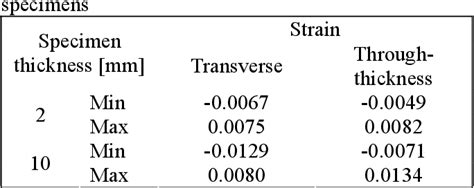 Table 3 From Development Of A Compression Test For Thick Composite Laminates Finite Element