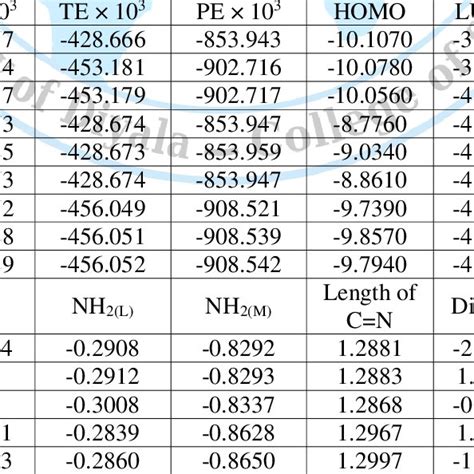 Results Obtained From Applying Dft Method At 20 O C Download Scientific Diagram