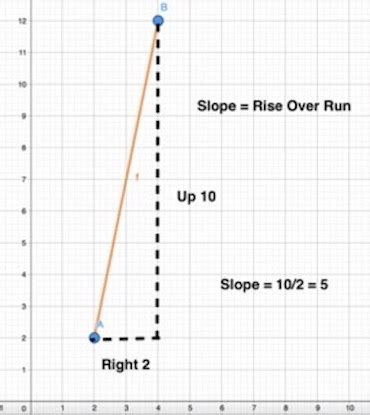Steeper Curve