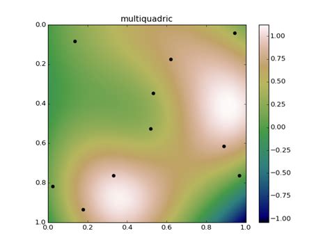 Python What To Do If I Want 3d Splinesmooth Interpolation Of Random Unstructured Data