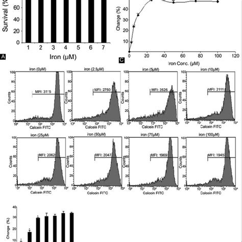 A Cytotoxic Eff Ect Of Iron At Diff Erent Concentrations In K562 Download Scientific Diagram
