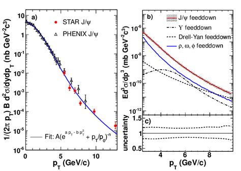 Color Online A The Jψ Invariant Cross Section Measurement From