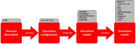 Core Group Simulation
