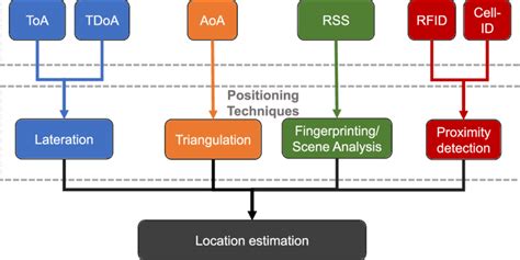 1 Block Diagram Regarding The Overview Of The Signal Measurement And Download Scientific