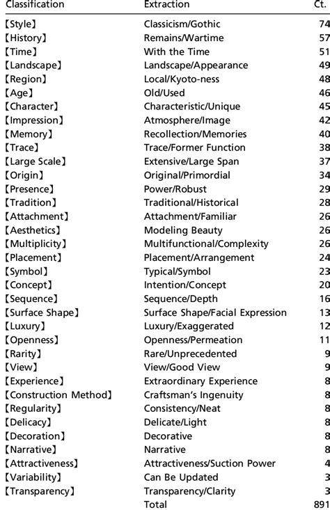Classification Of 【existing Value】 Download Scientific Diagram