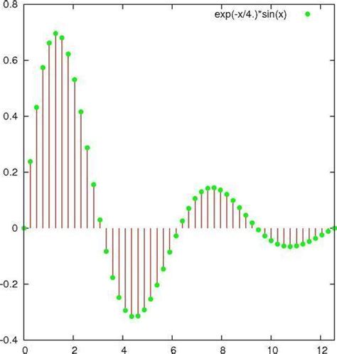 Gnuplot Cookbook