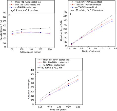 Resultant Cutting Forces Of The Three Coated Tools Under Various Download Scientific Diagram