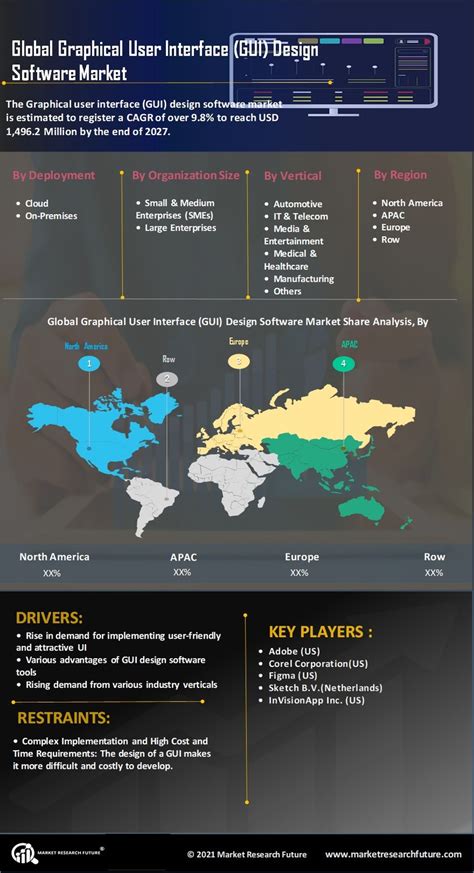 Graphical User Interface Gui Design Software Market Size Share Forecast 2027 Mrfr