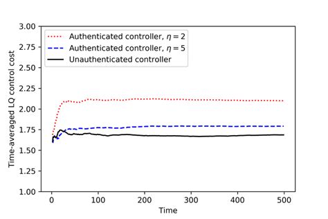 The Time Averaged Linear Quadratic Lq Control Cost Versus Time