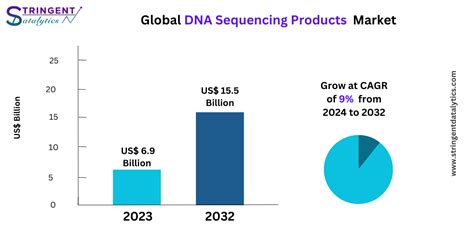 Decoding Genomic Frontiers Navigating Trends In The Dna Sequencing Products Market Stringent