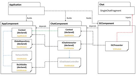 Dagger 2 Part I Basic Principles Graph Dependencies Scopes By