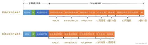 探究innodb Compact行格式背后 Csdn博客